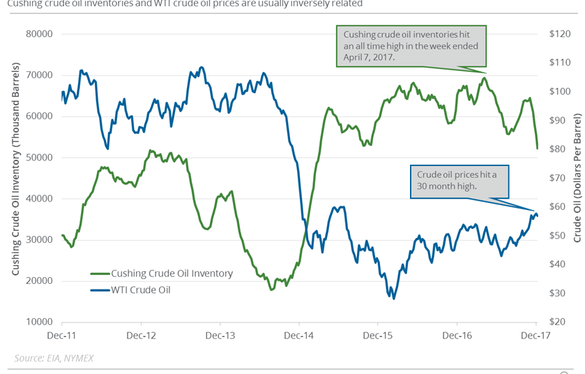 Cushing Inventories: Largest Weekly Fall since 2009