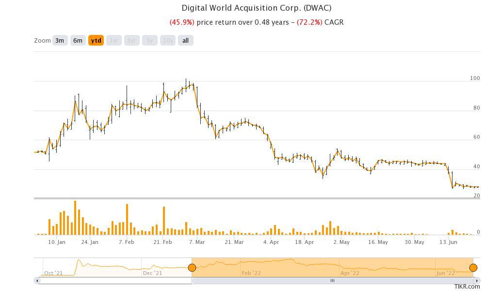 Troubles Mount for DWAC Stock and Trump’s TMTG Before Merger
