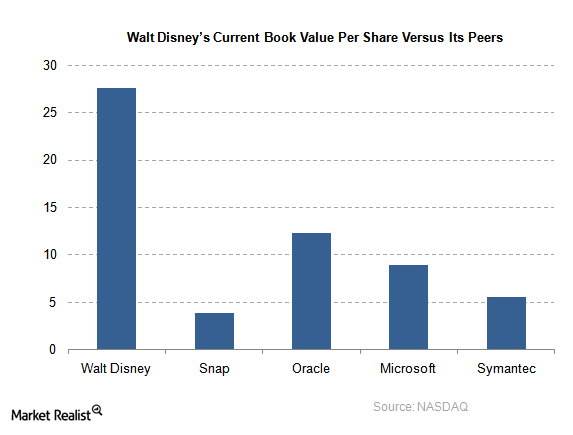 A Closer Look at Disney’s Financials