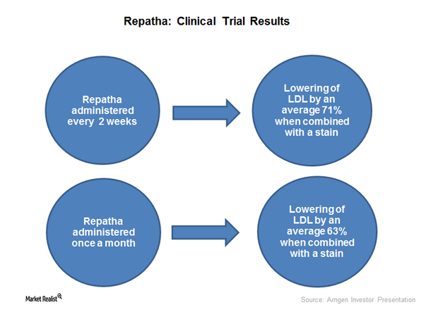 Amgen’s Repatha Could Gain Market Share in 2017