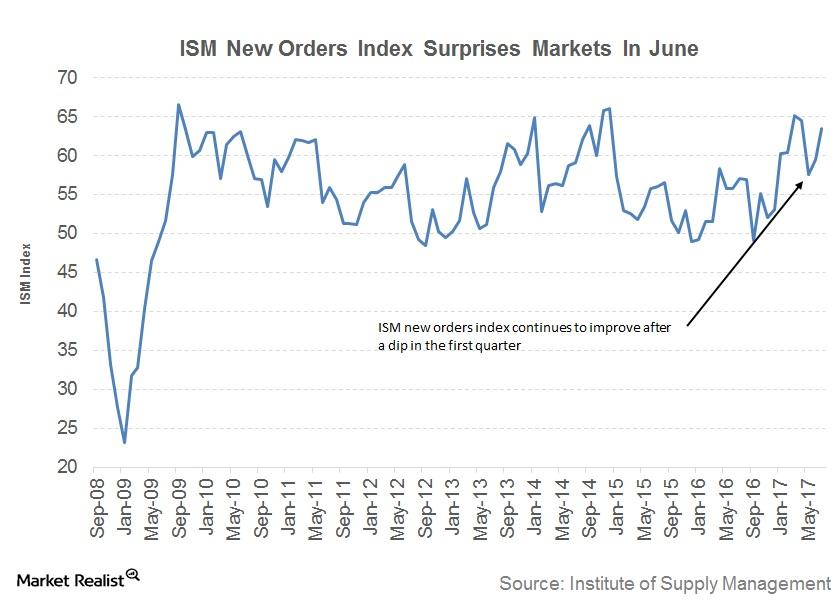 What the ISM New Orders Index Indicates for the US Economy