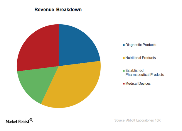 Dissecting Abbott Laboratories: A Key Business Model Analysis