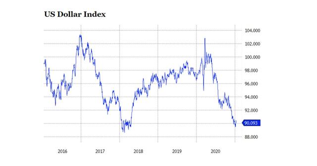Dollar Down ETFs to Consider Ahead of Inflation Period