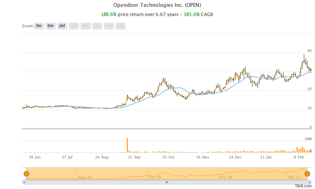 Opendoor's (OPEN) Stock Forecast in 2021: Will It Rise to New Highs?