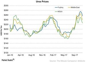 Urea Price Update for the Week Ending November 17
