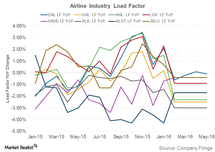 Can Airline Capacity Utilization Improve Going Forward?