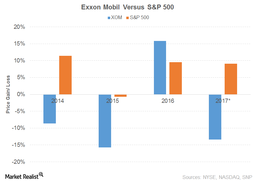 ExxonMobil’s Journey as a Dividend Aristocrat