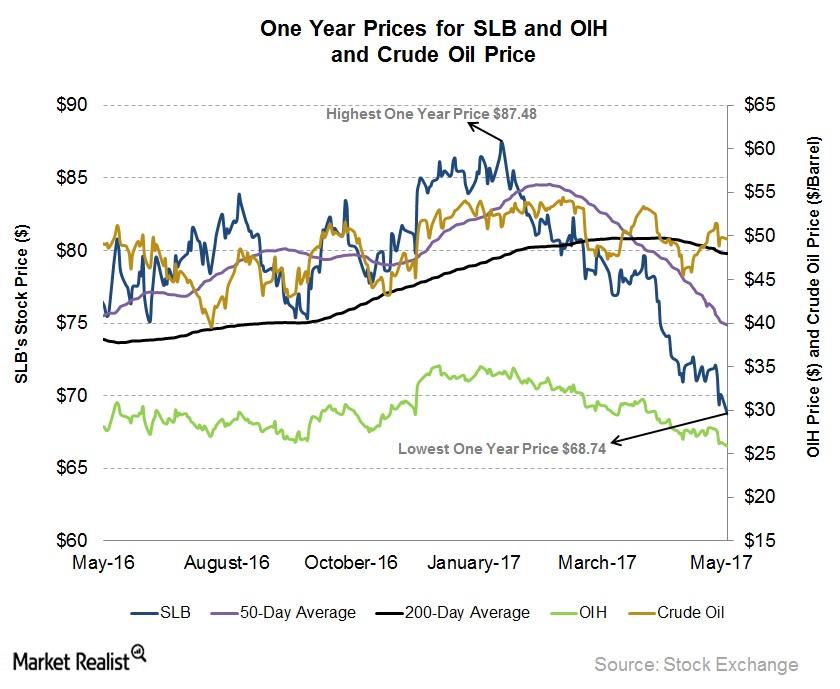 Why Schlumberger’s Stock Price Is Bearish