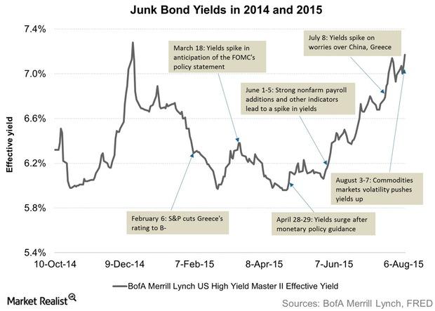 First Data was the Highest Junk Bond Issuer: Week to August 7