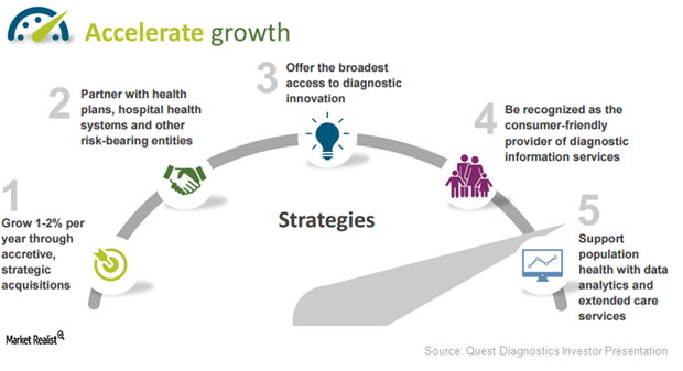 Quest Diagnostics’ Multi-Pronged Strategy to Accelerate Growth