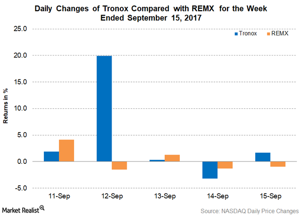 Tronox Will Raise $450 Million through Senior Notes