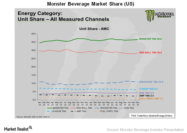 Are Strategic Brands Boosting Monster Beverage’s Sales?