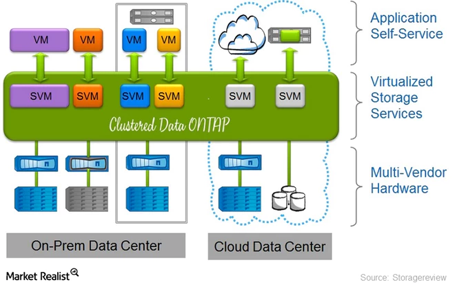 NetApp’s Key Driver: Clustered Data ONTAP