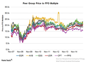 Assessing Post Properties’ Average Price-to-FFO Multiple