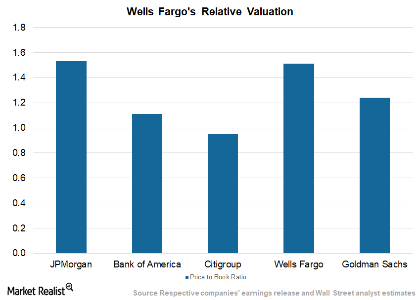 What’s Wells Fargo’s Valuation?