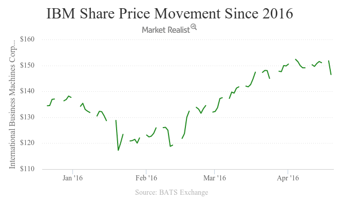 Why Did IBM Stock Fall after Its Fiscal 1Q16 Results?