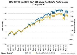 How Investing in GATEX Could Impact Your Portfolio