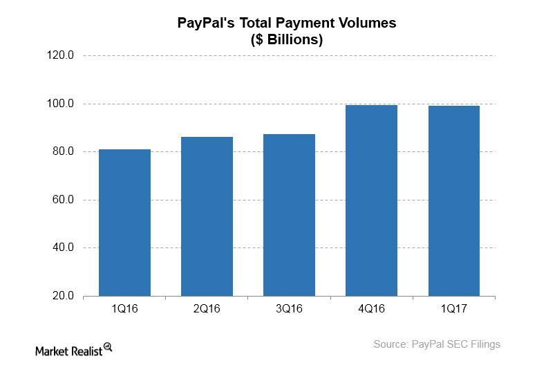 Why PayPal Favors a 2-Sided Network