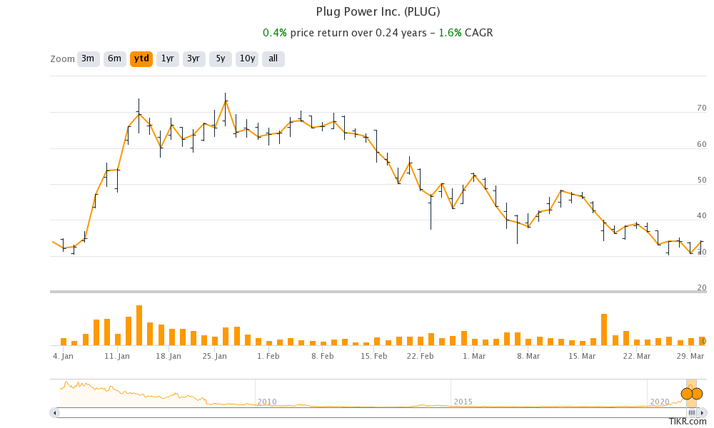 Can a Company Post Negative Revenues? PLUG and RCL Did