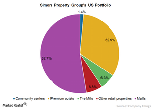 Simon Property Group’s Retail Mall Business