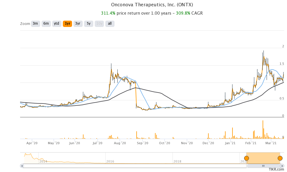 Is Onconova Therapeutics (ONTX) a Good Stock to Buy?