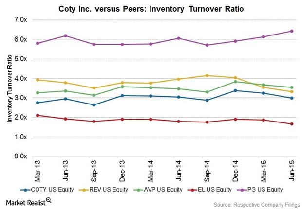 How Coty Is Improving Its Distribution Channels