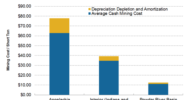 Why underground mines cost higher compared to surface coal mines