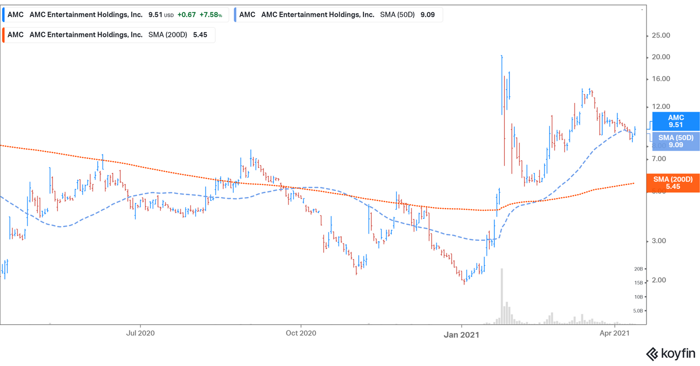 AMC Entertainment (AMC) Stock Short Interest: Is It Still Shorted?