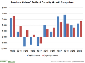 American Airlines’ Traffic Growth Outpaced Its Capacity Growth