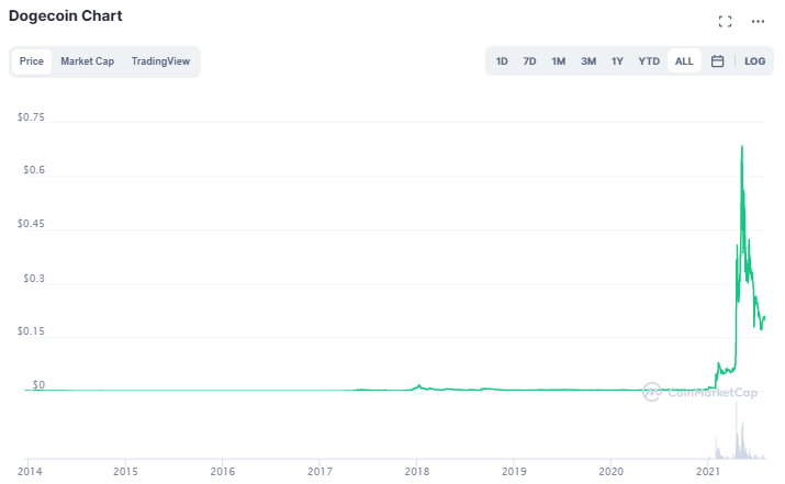 Dogecoin Price Prediction: How It Could Reach $10 Before 2050