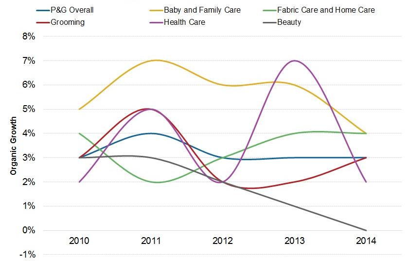 What Drives Procter & Gamble’s Growth?