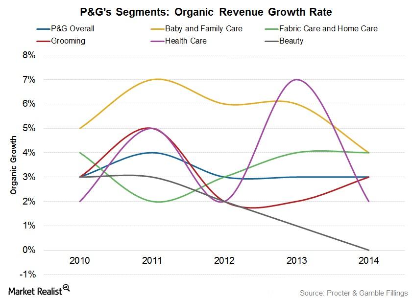 What Drives Procter & Gamble’s Growth?