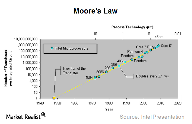 Intel keeps up Moore’s Law with 14nm