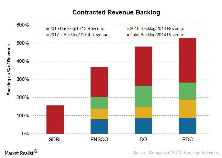 Rowan Companies Has Highest Backlog among its Peers