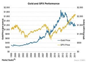 Gold’s Correlation to the Equity Markets