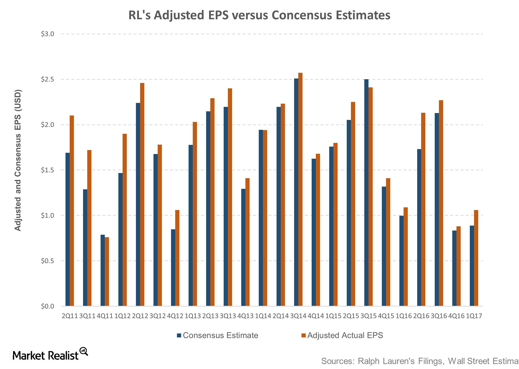 Overview: Ralph Lauren Delivers Earnings Beat, EPS Drops 2.8%