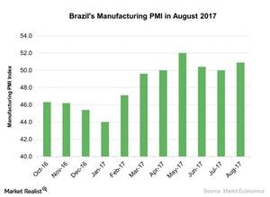 Did Brazil’s Manufacturing Activity Improve in August?