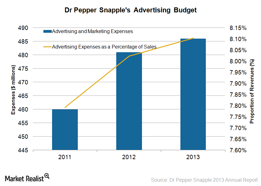 What are Dr Pepper Snapple’s growth strategies?