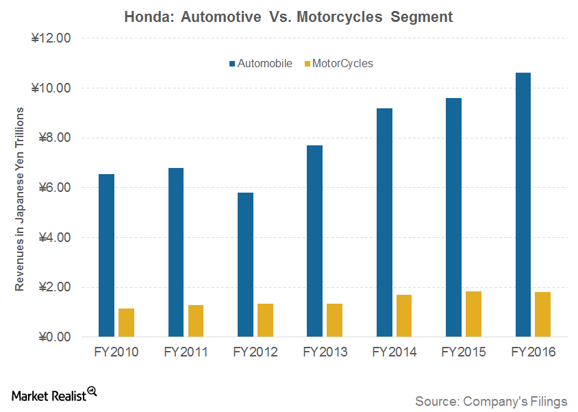 Honda Motor Company: Understanding Key Business Segments