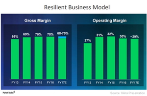 How Does Xilinx’s Fabless Business Model Affect Margins?