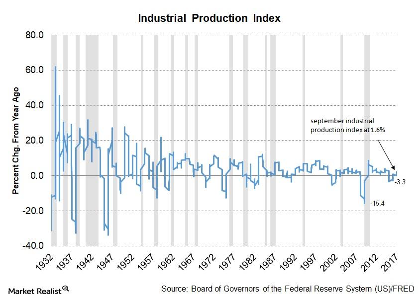 Which Industries Increased Production Last Month?