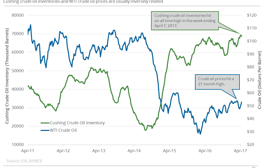 Cushing Crude Oil Inventories Fell from an All-Time High