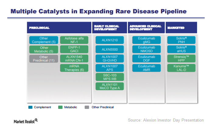 Understanding Alexion’s Robust Pipeline