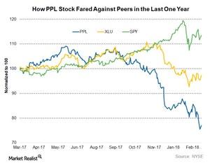 How’s PPL Stock Valued Compared to Its Peers?