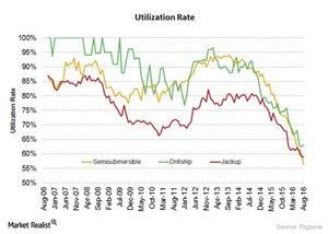 How Are Offshore Drilling Rig Utilization Rates Trending?