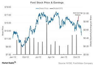 What Do Analysts Recommend for Ford ahead of 4Q15 Results?
