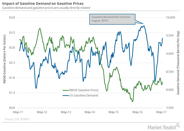 US Gasoline Demand Could Hit a Peak This Summer