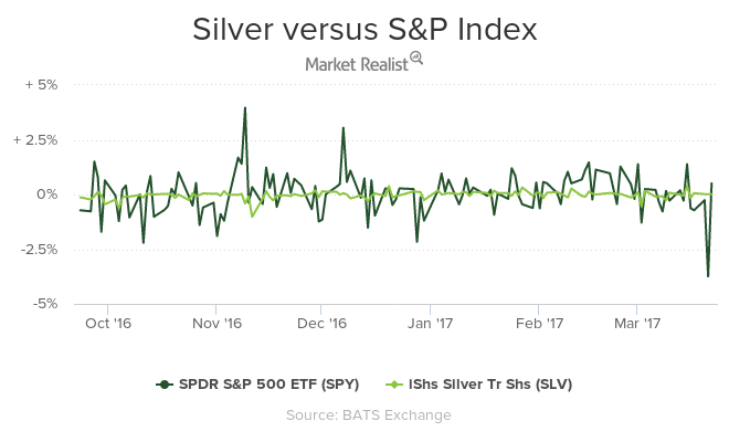 How Overall Economic Climate Affects Silver