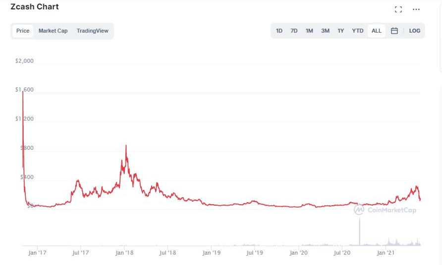 Zcash Price Prediction: When Will It Reach $1000?