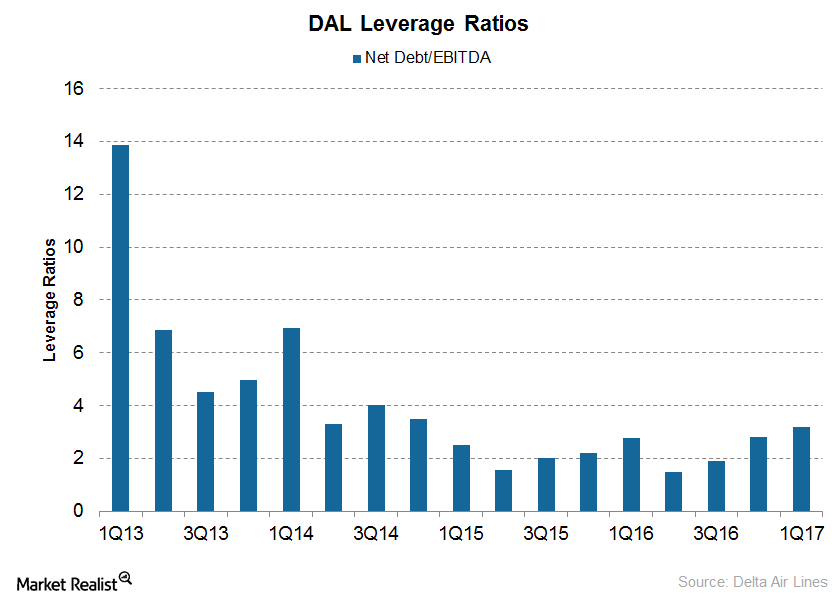 What Delta Air Lines’ Debt Position Means for Investors